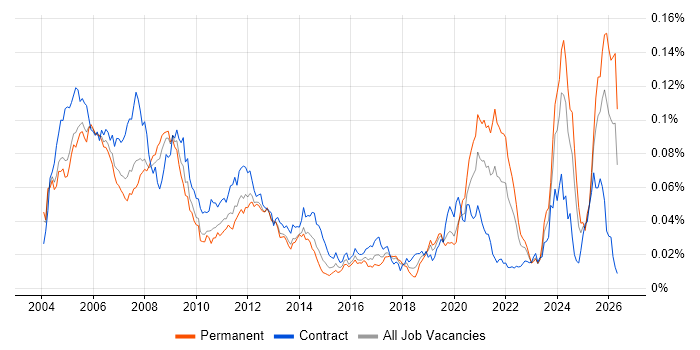 RF Engineer Job Trends, Salaries & Skill Sets | IT Jobs Watch