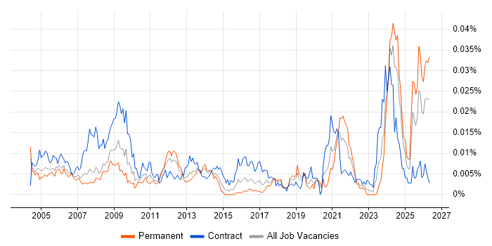 RF Test Engineer Job Trends, Salaries & Skill Sets | IT Jobs Watch