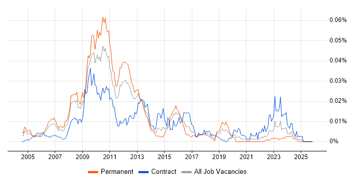 RHCT Job Trends, Salaries & Co-Occurring Skills | IT Jobs Watch