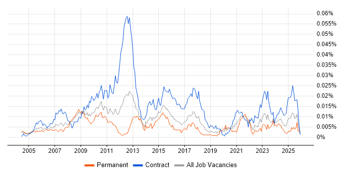 Risk Data Analyst Jobs, Salary Benchmarking & Skill Set | IT Jobs Watch
