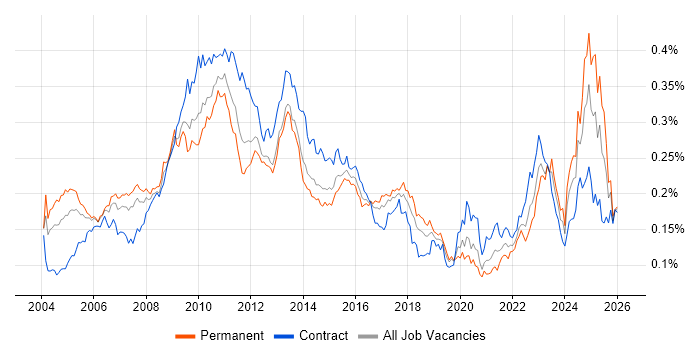 Risk Manager Job Trends, Salaries & Skill Sets | IT Jobs Watch