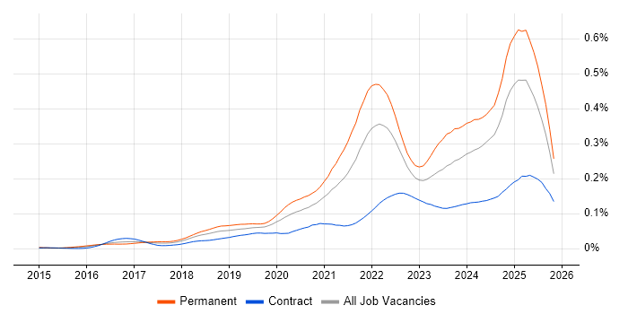 Rust Job Trends, Salaries & Related Skills | IT Jobs Watch