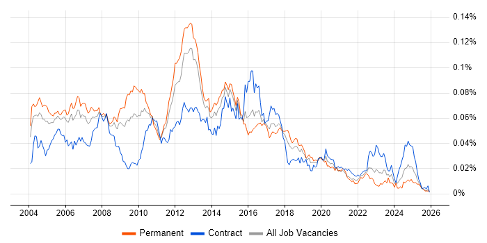 Samba Job Trends, Salaries & Related Skills | IT Jobs Watch