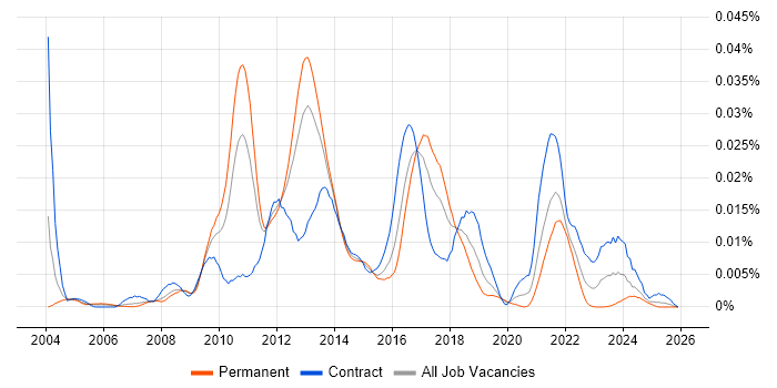SAP Forecasting and Replenishment Jobs, Co-occurring Skills & Salary ...