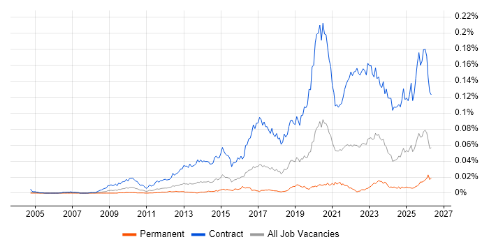 SC Cleared Business Analyst Job Trends, Salaries & Skill Sets | IT Jobs ...