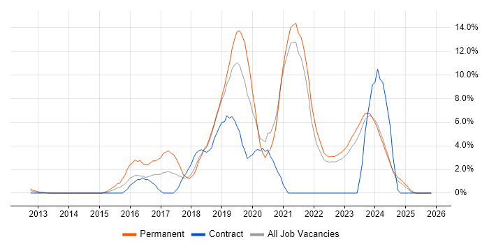 AngularJS Job Trends, Salaries & Related Skills in Aberdeen | IT Jobs Watch