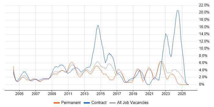Change Management Job Trends, Salaries & Related Skills in Aberdeen ...
