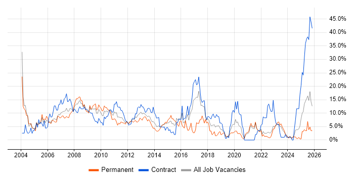 Cisco Job Trends, Salaries & Related Skills in Aberdeen | IT Jobs Watch