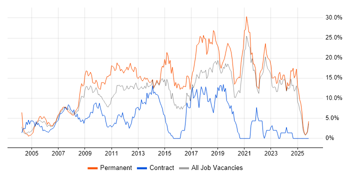 C# Jobs in Aberdeen, Co-occurring Skills & Salary Benchmarking | IT ...