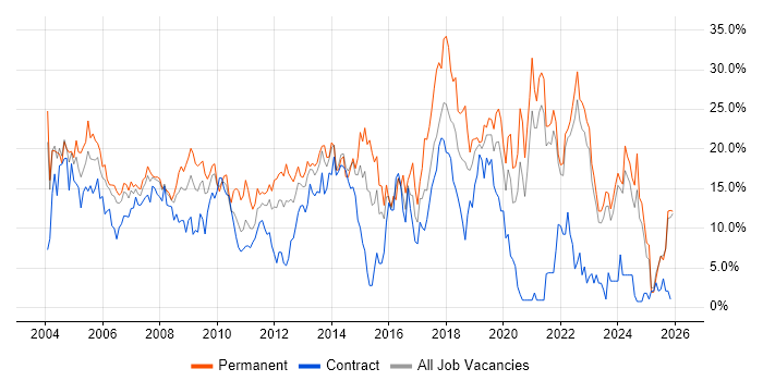 Developer Jobs in Aberdeen, Salary Benchmarking & Skill Set | IT Jobs Watch