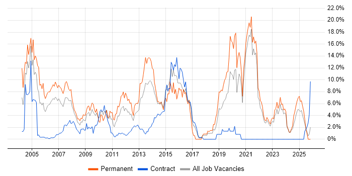 Java Job Trends, Salaries & Related Skills in Aberdeen | IT Jobs Watch