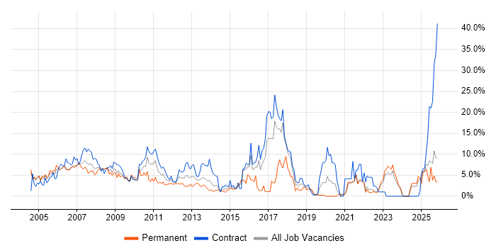 LAN Jobs in Aberdeen, Co-occurring Skills & Salary Benchmarking | IT ...