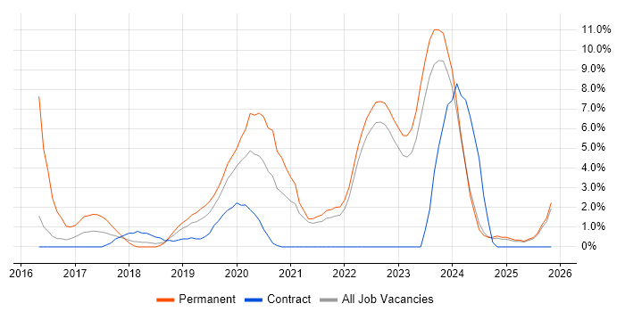 React Jobs in Aberdeen, Co-occurring Skills & Salary Benchmarking | IT ...
