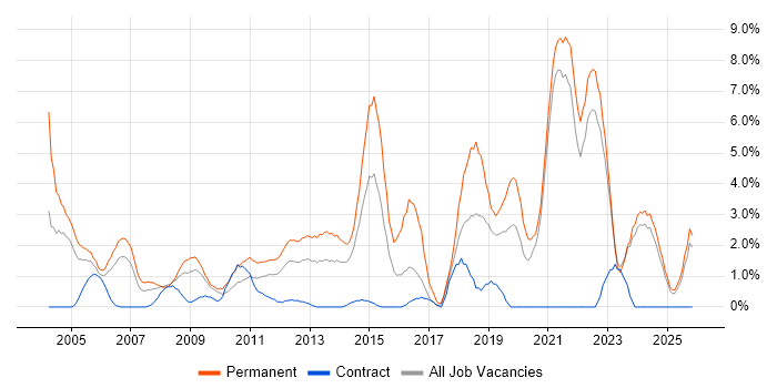 Senior Developer Job Trends, Salaries & Skill Sets in Aberdeen | IT ...