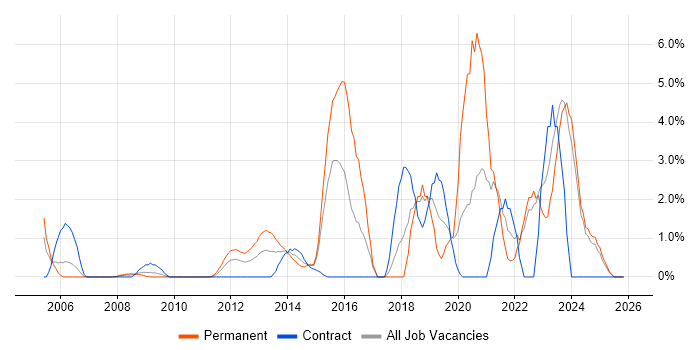 User Experience Job Trends, Salaries & Related Skills in Aberdeen | IT ...
