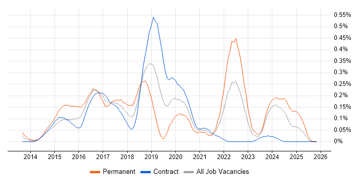 Android Studio Job Trends, Salaries & Related Skills in Scotland | IT ...