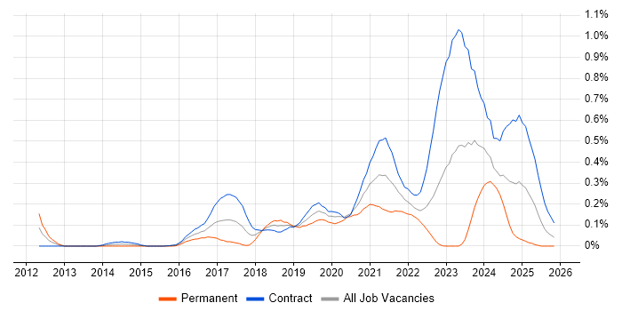AWS Developer Job Trends, Salaries & Skill Sets in Scotland | IT Jobs Watch
