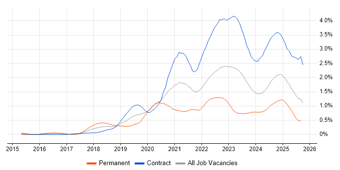 Aws Lambda Jobs In Scotland Co Occurring Skills And Salary Benchmarking