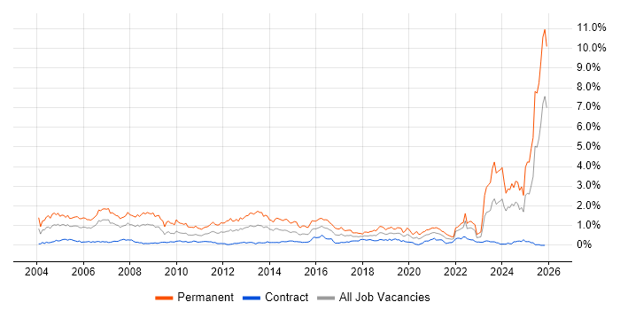 Business Development Job Trends, Salaries & Related Skills in Scotland ...