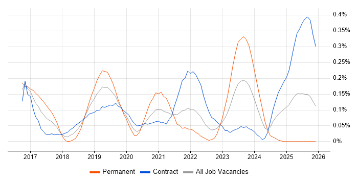 Cisco Firepower Job Trends, Salaries & Related Skills in Scotland | IT ...