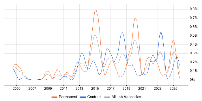 Cryptography Job Trends, Salaries & Related Skills in Scotland | IT ...
