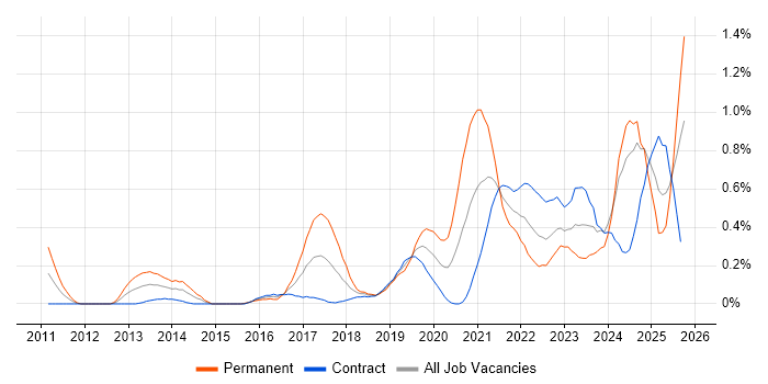 Azure Sql Database Jobs In Edinburgh Co Occurring Skills And Salary