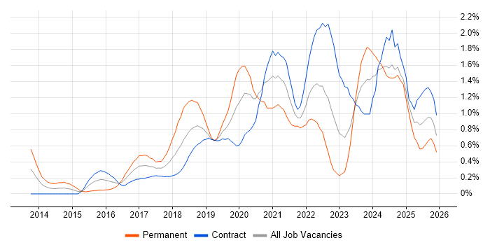 Elasticsearch Job Trends, Salaries & Related Skills in Edinburgh | IT ...