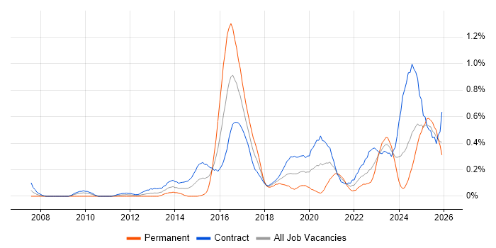 Fortinet Job Trends, Salaries & Related Skills in Edinburgh | IT Jobs Watch