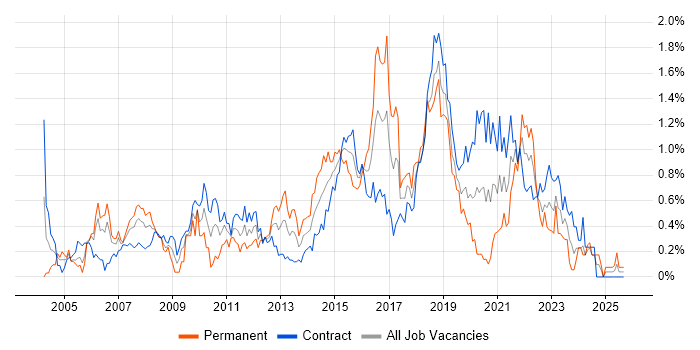 Functional Testing Jobs In Edinburgh Co Occurring Skills And Salary Benchmarking It Jobs Watch