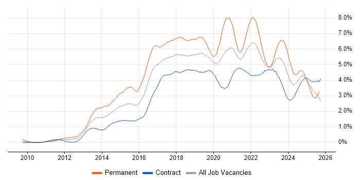 Git Jobs In Edinburgh Co Occurring Skills And Salary Benchmarking It