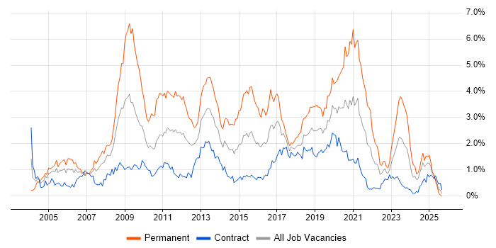 Mysql Jobs In Edinburgh Co Occurring Skills And Salary Benchmarking It