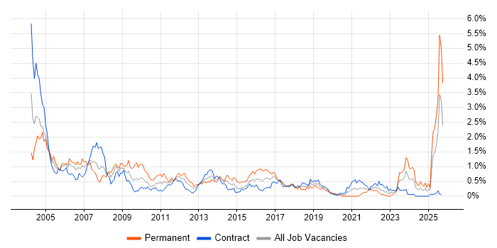Oracle Forms Job Trends Salaries And Related Skills In Edinburgh It