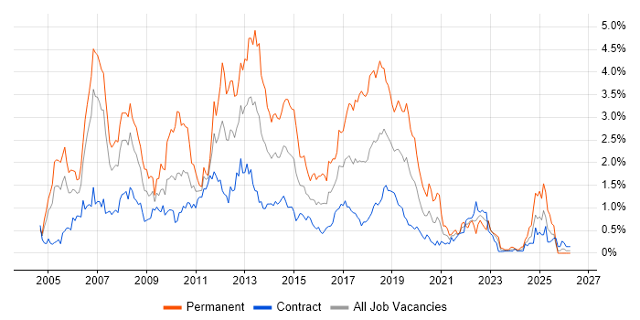 Visual Studio Job Trends, Salaries & Related Skills in Edinburgh | IT ...