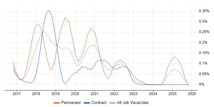 Enzyme Jobs in Scotland, Co-occurring Skills & Salary Benchmarking | IT ...