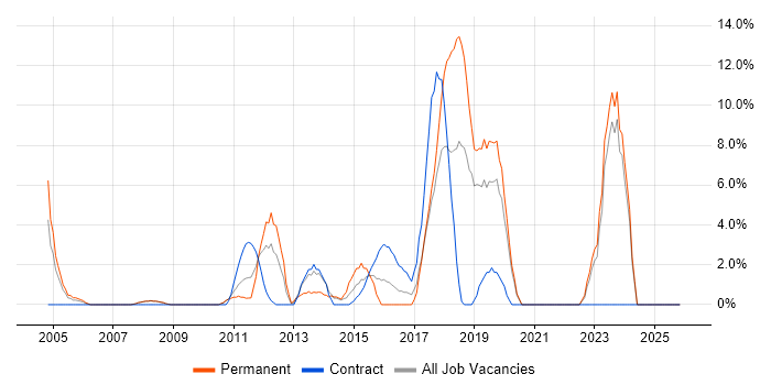 Algorithms Jobs in Fife, Co-occurring Skills & Salary Benchmarking | IT ...