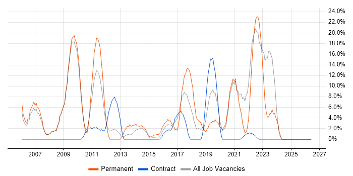 Windows Server Jobs in Dunfermline, Co-occurring Skills & Salary ...