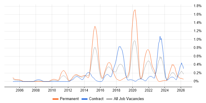 Cryptography Job Trends, Salaries & Related Skills in Glasgow | IT Jobs ...
