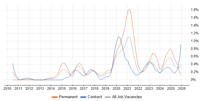 Fortinet Job Trends, Salaries & Related Skills in Glasgow | IT Jobs Watch