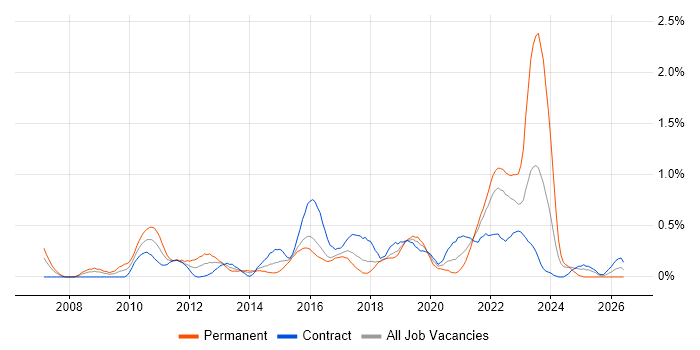 Google Analytics Job Trends, Salaries & Related Skills in Glasgow | IT ...