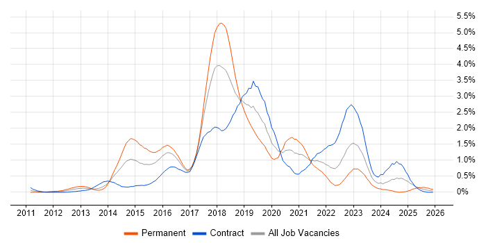 Puppet Job Trends, Salaries & Related Skills in Glasgow | IT Jobs Watch