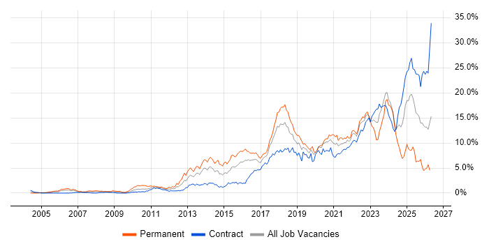 Python Job Trends, Salaries & Related Skills in Glasgow | IT Jobs Watch