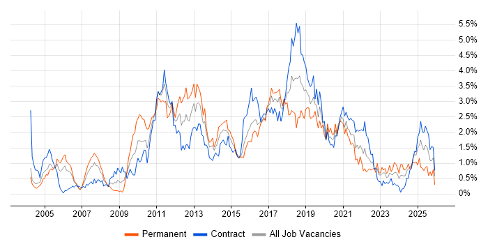 SOAP Job Trends, Salaries & Related Skills in Glasgow | IT Jobs Watch