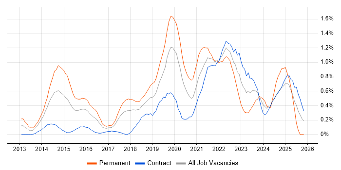 SOLID Job Trends, Salaries & Related Skills in Glasgow | IT Jobs Watch
