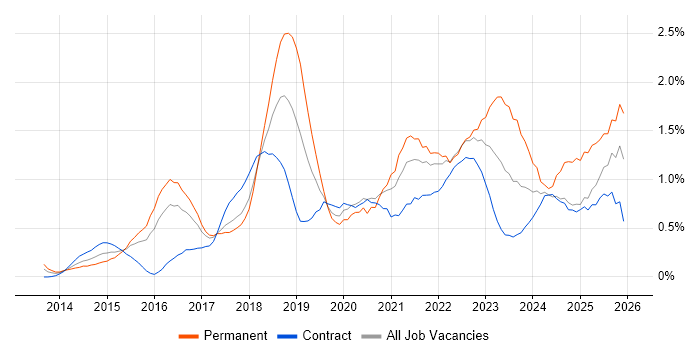 Tableau Job Trends, Salaries & Related Skills in Glasgow | IT Jobs Watch