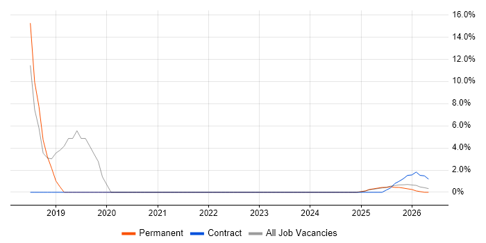 Power BI Job Trends, Salaries & Related Skills in the Highlands | IT ...