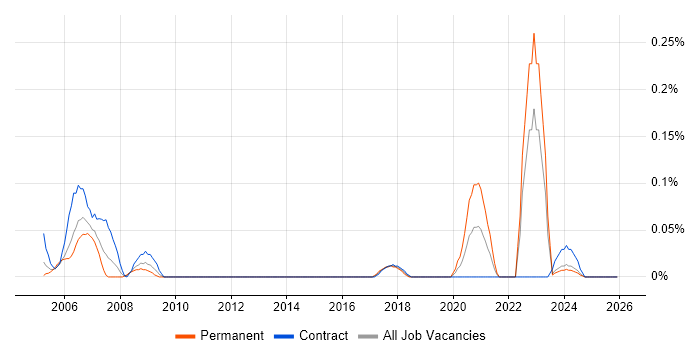 Instrumentation Engineer Jobs in Scotland, Salary Benchmarking & Skill ...