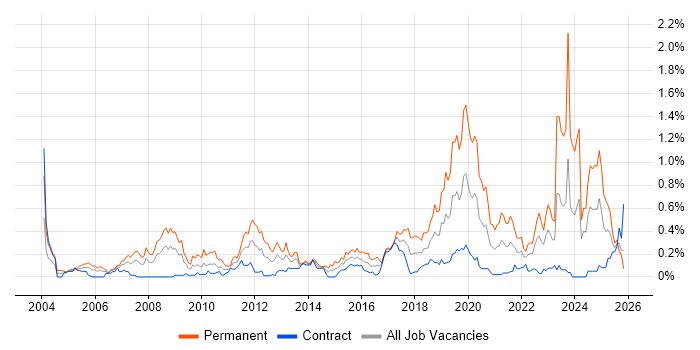 MATLAB Jobs in Scotland, Co-occurring Skills & Salary Benchmarking | IT ...