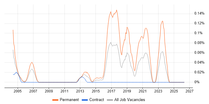Optoelectronics Job Trends, Salaries & Related Skills in Scotland | IT ...