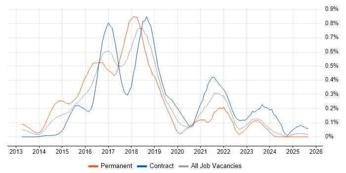 Oracle Database 12c Jobs In Scotland Co Occurring Skills And Salary