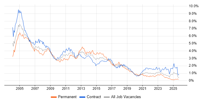 Oracle Database Jobs In Scotland Co Occurring Skills And Salary